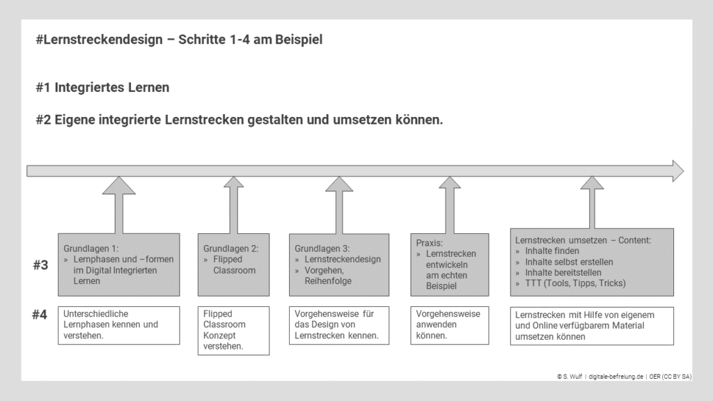 Digitale Befreiung - Steffen Wulf